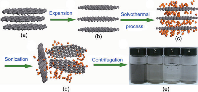 Industrial Scale Efficient particle size reduction ultrasonic graphene ...